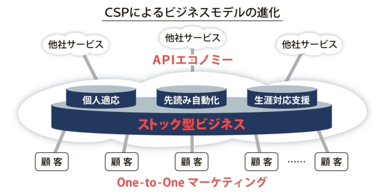より感動を、より愛着を。CPSで可能になった新たなビジネスとは –電気新聞ウェブサイト